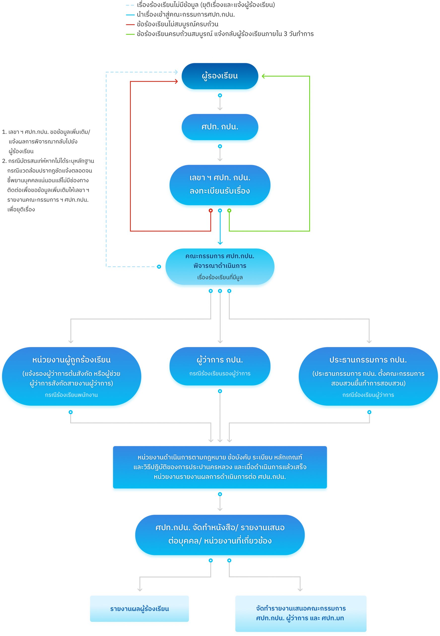 Procedure for receiving complaints - MWA